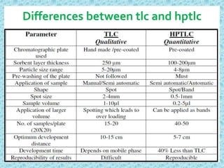 High Performance Thin Layer Chromatography (HPTLC) - Anas Shaikh ...