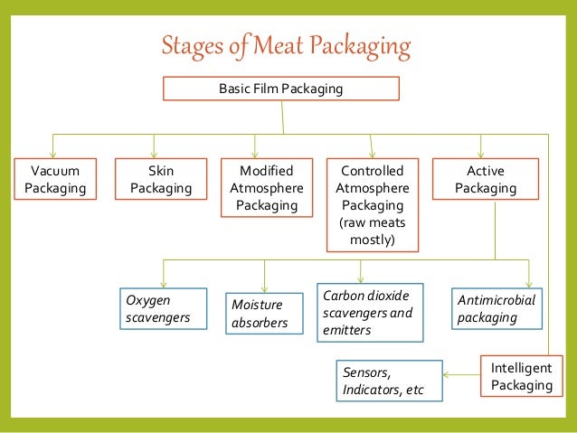 Processed Meat Packaging