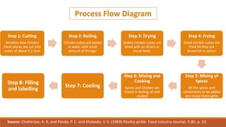 Chicken Pickle | PPT