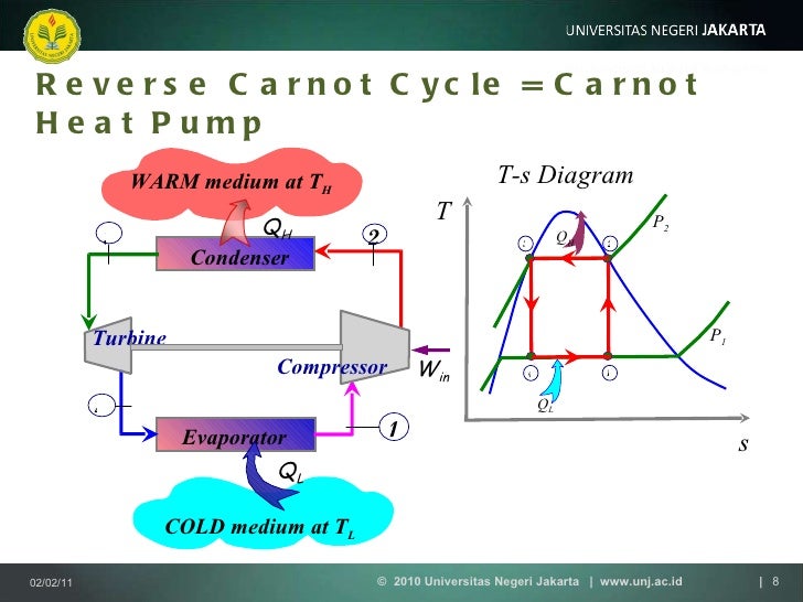 Termodinamika (13) f pompa_panas_carnot