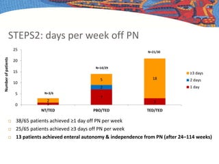 Future Developments in adult Intestinal Failure | PPTX