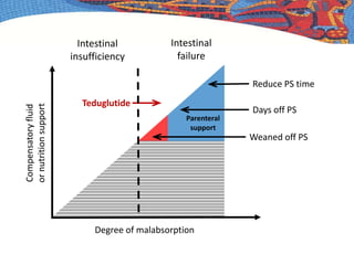 Future Developments in adult Intestinal Failure | PPTX