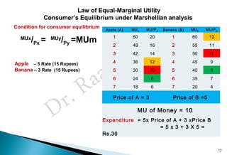 13 law of equi marginal utility | PPT