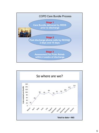 Breakout 1.3 The Implementation of a COPD Discharge Care Bundle: Why ...