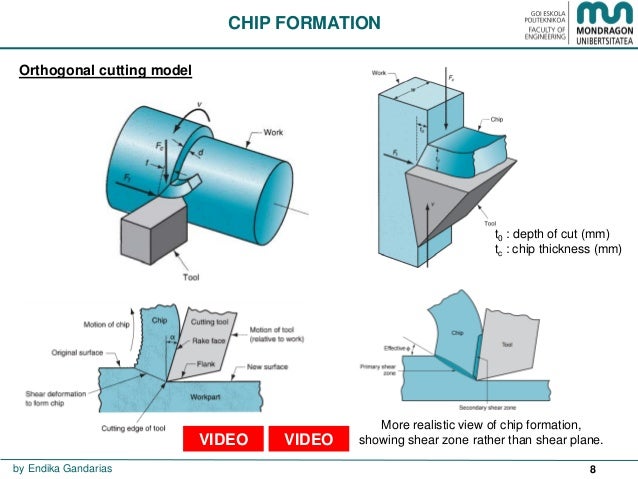 Machining fundamentals