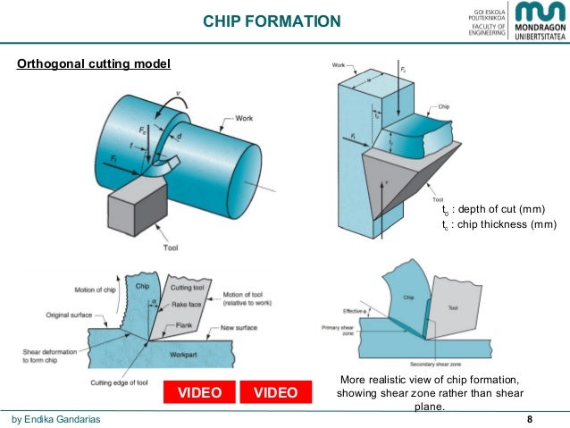 Machining fundamentals