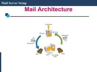 Mail server setup | PPT