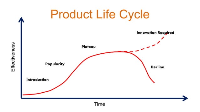 Innovation Curves | PPT