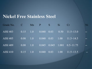 Ni free stainless steel | PPTX