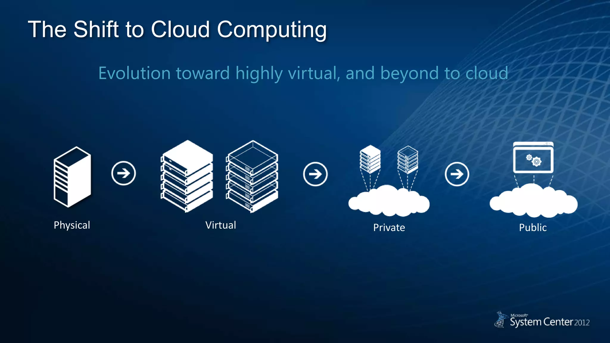 Hyper-V VMM ile Cloud computing | PPT