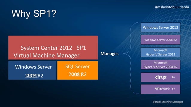 Hyper-V VMM ile Cloud computing | PPT