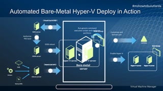 Hyper-V VMM ile Cloud computing | PPT