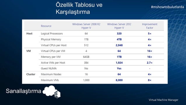Hyper-V VMM ile Cloud computing | PPT