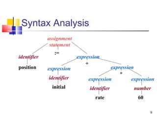 phases of a compiler | PPT