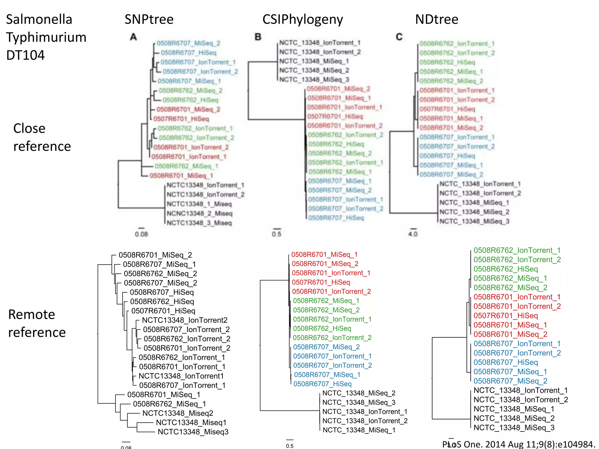 Web applications for rapid microbial taxonomy identification | PPT