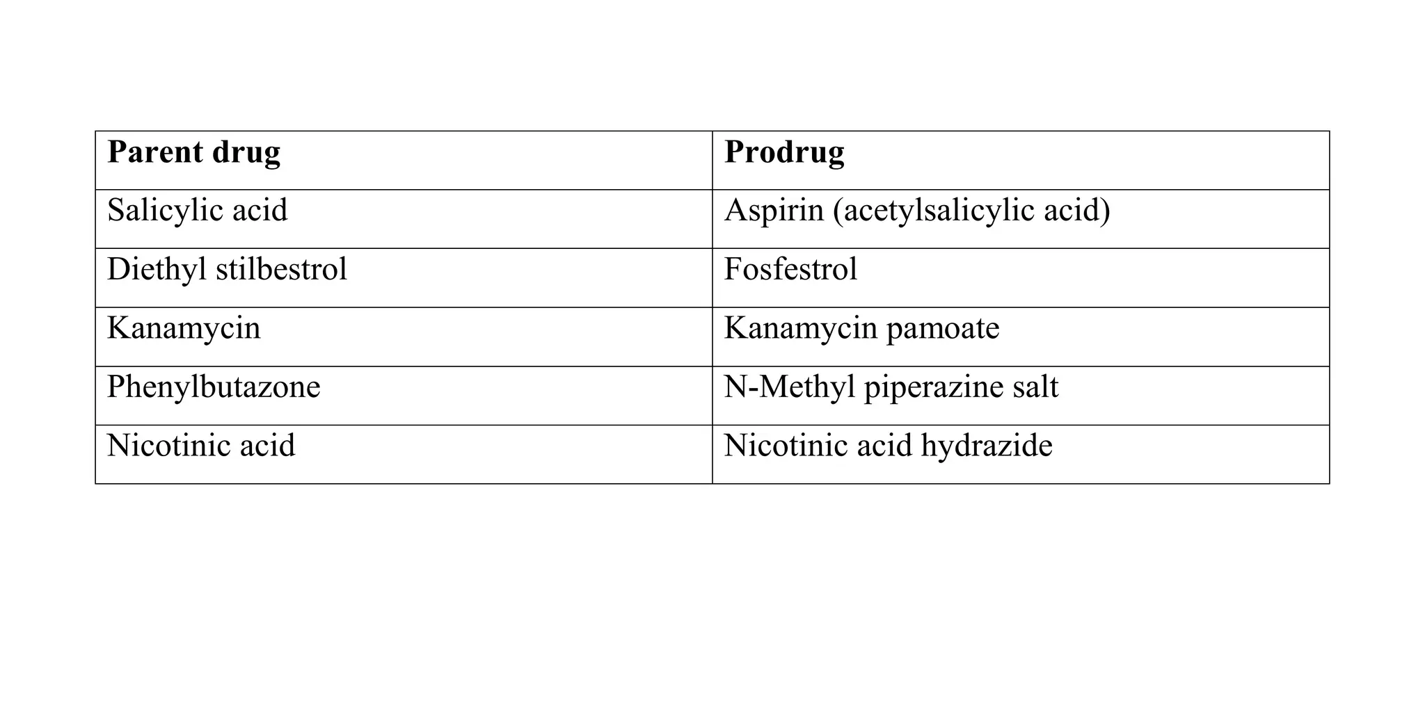 Prodrugs | PDF | Chemistry | Science