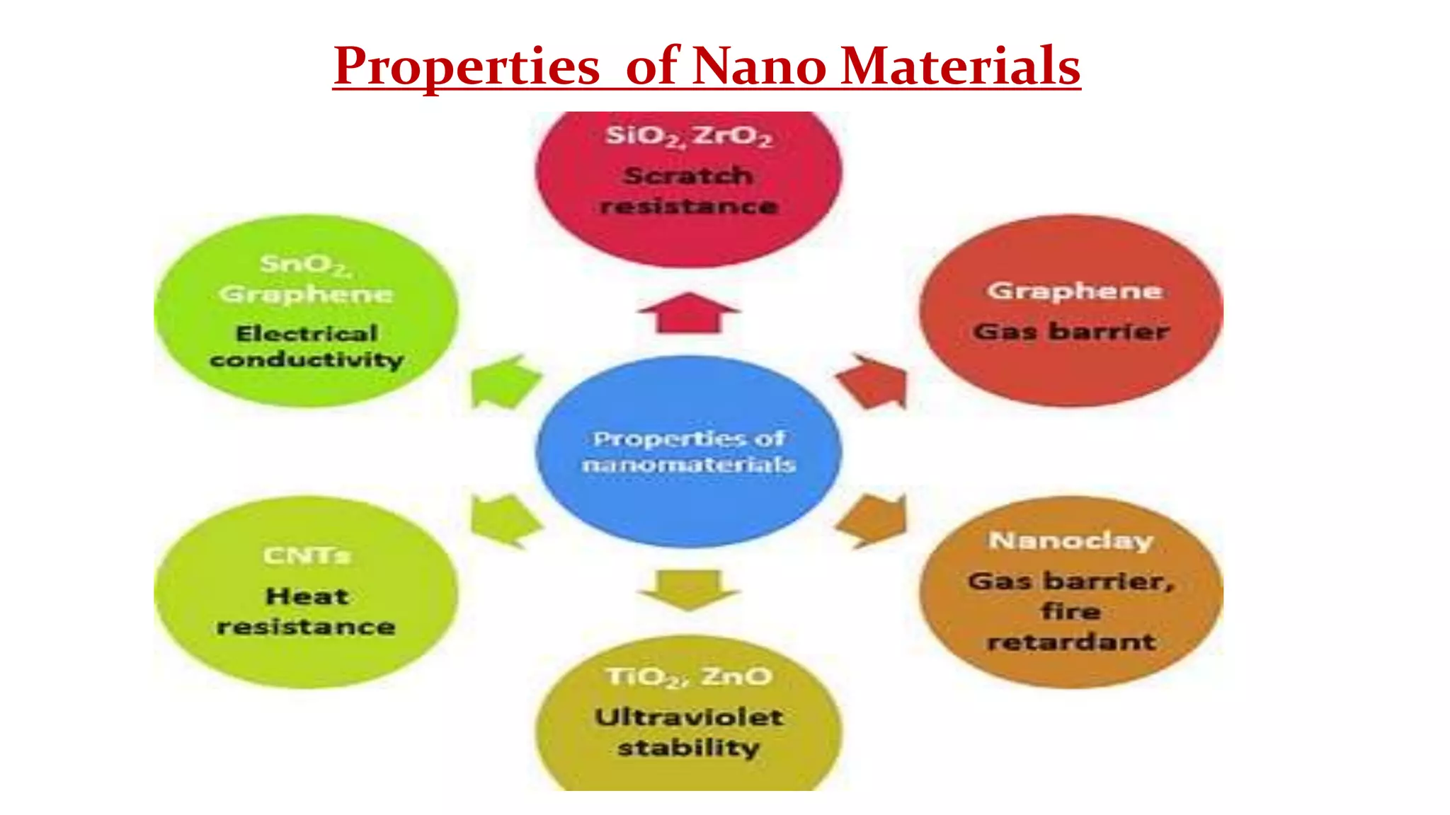 13_Properties of Nanomaterials.pptx