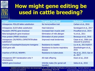 Application of genome editing in farm animals: Cattle - Alison Van ...