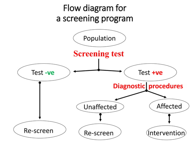 Screening.ppt | Medical Tests | Medical Health
