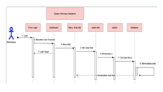 pertemuan-ketigabelas13#Sequence Diagram.pptx