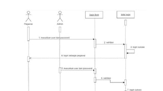 pertemuan-ketigabelas13#Sequence Diagram.pptx