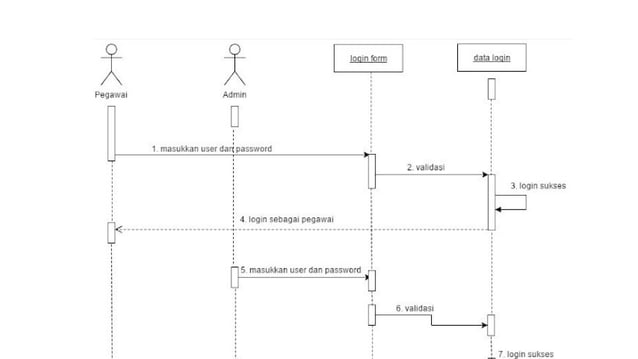 pertemuan-ketigabelas13#Sequence Diagram.pptx