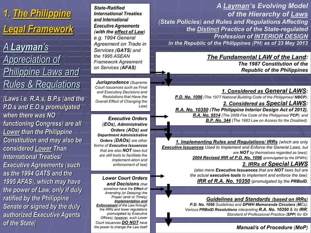 INTRODUCTION TO RA 9266 ARCHITECTURE IN THE PHILIPPINES | PPT