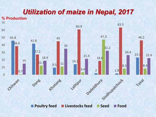 Dynamics of maize consumption in Nepal | PPTX