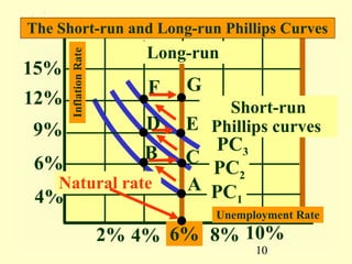 13 the phillips curve and expectations theory | PPT