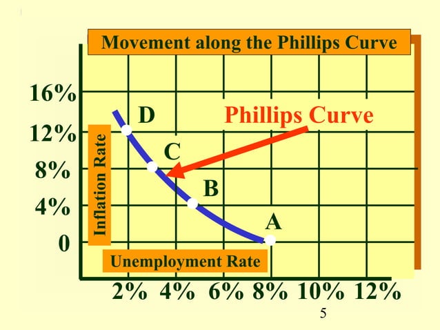 13 the phillips curve and expectations theory | PPT