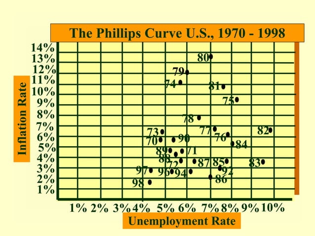 13 the phillips curve and expectations theory | PPT