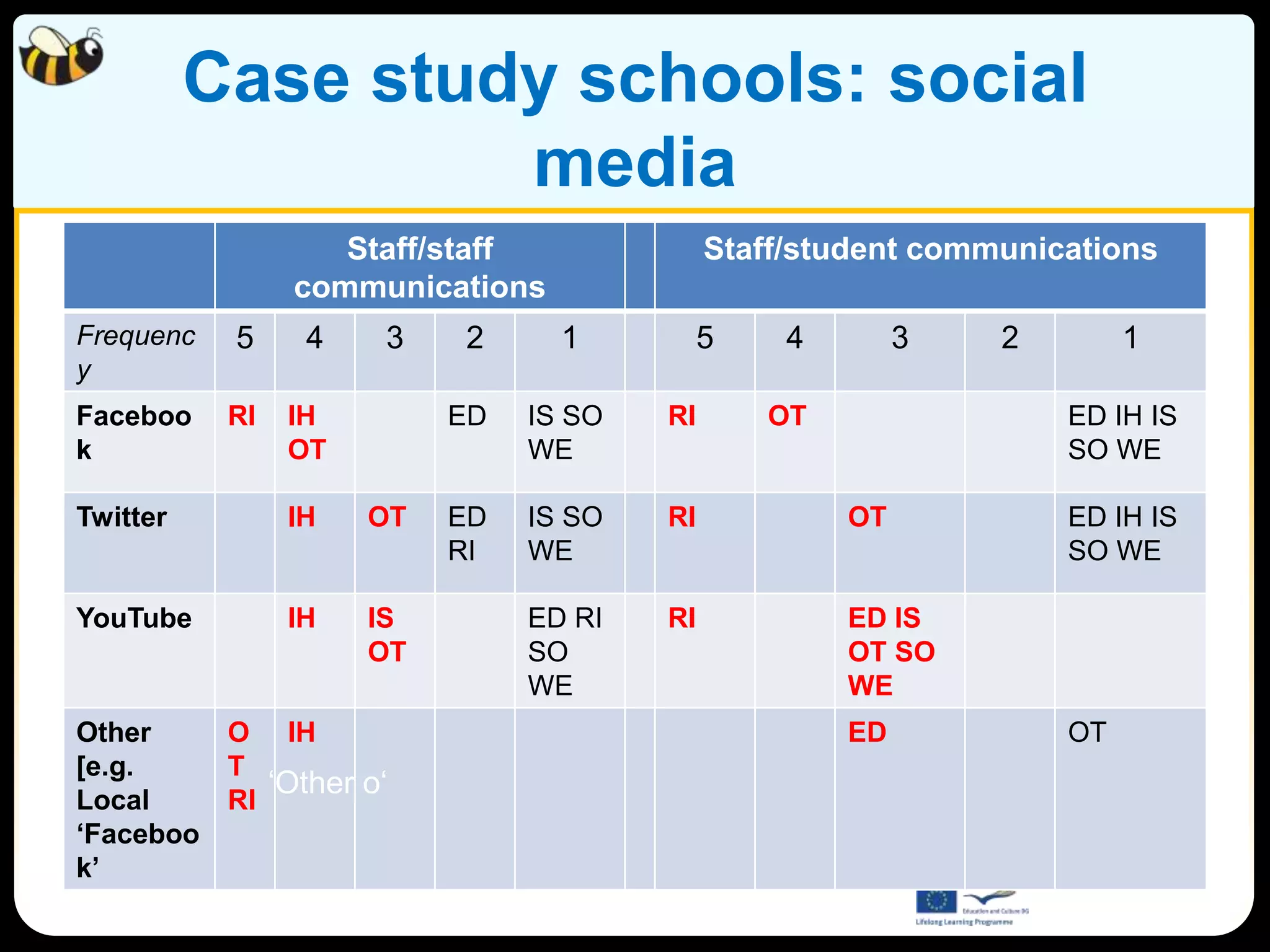 13 the use_of_media_in_virtual_schooling | PPTX | Social Networking | Internet