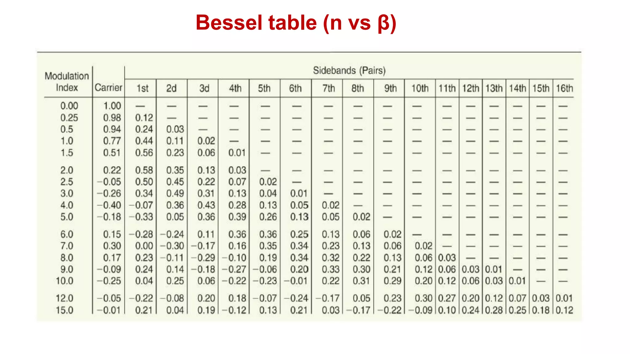 13 Transmission_bandwidth_of_FM_signals.pdf