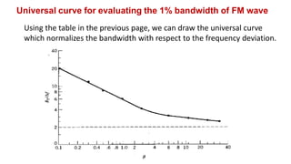 13 Transmission_bandwidth_of_FM_signals.pdf