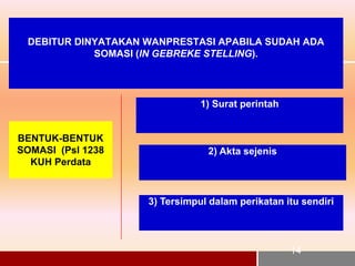 WANPRESTASI PMH DALAM PERBANKAN EKONOMI SYARIAH.pptx