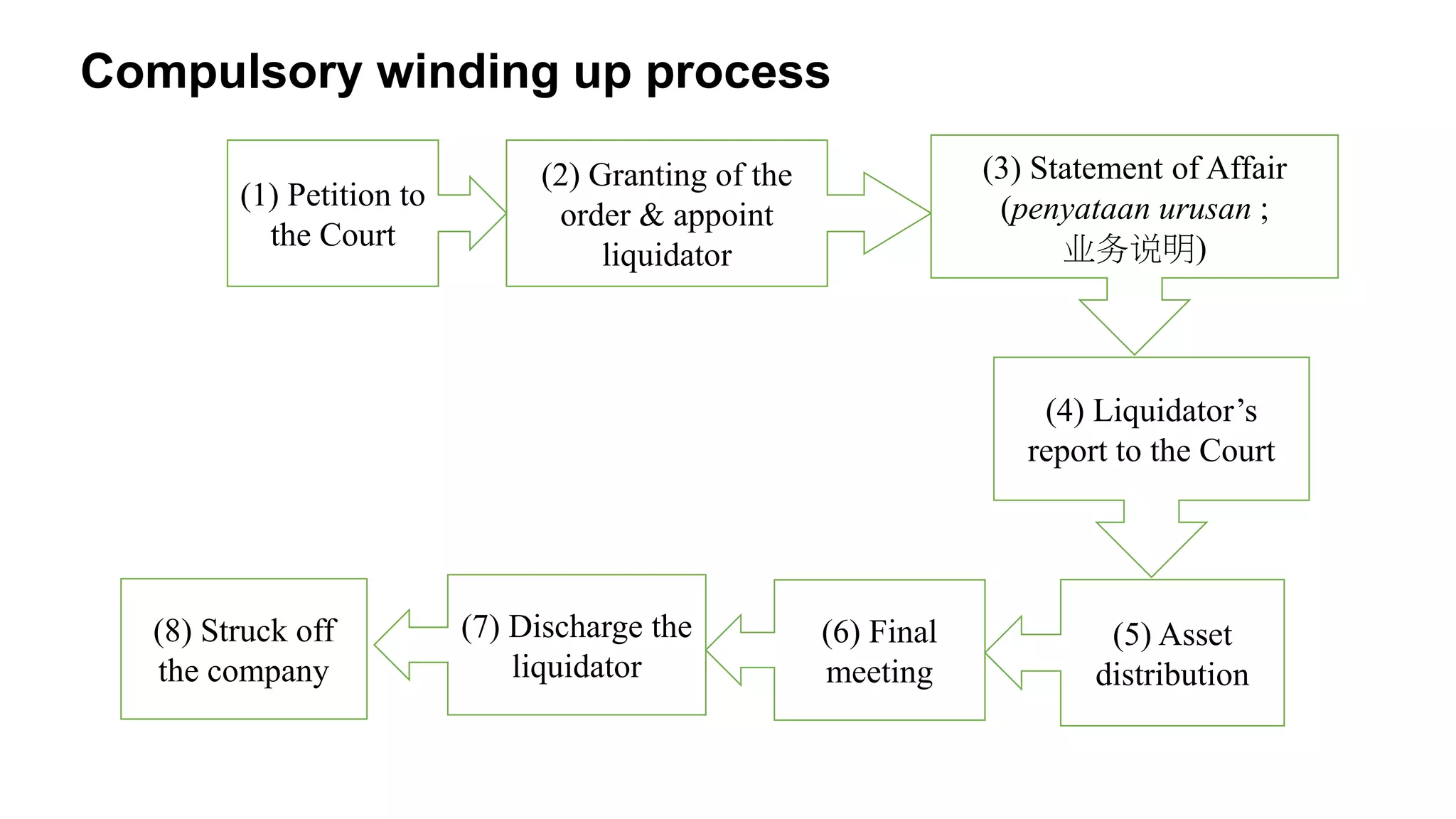 Winding-up a Company | PPTX | Bankruptcy | Business Banking & Finance