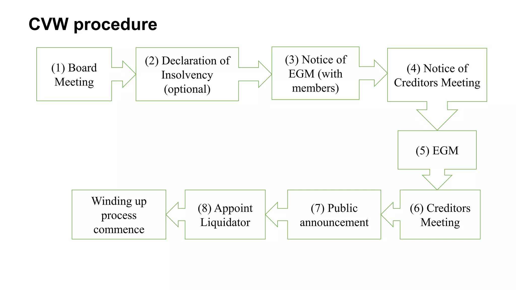 Winding-up a Company | PPTX | Bankruptcy | Business Banking & Finance