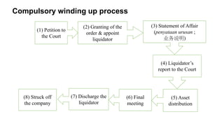Winding-up a Company | PPTX | Bankruptcy | Business Banking & Finance