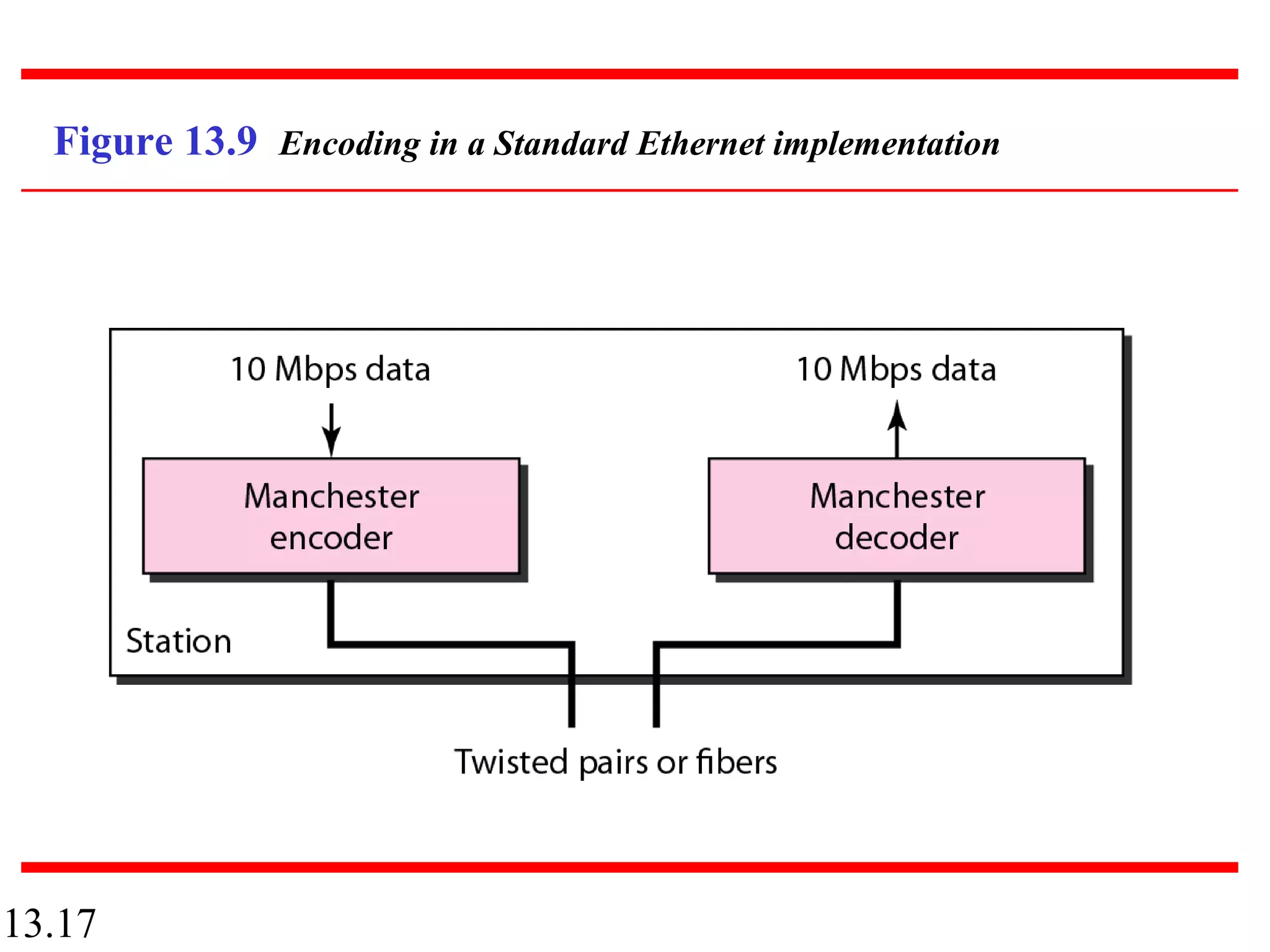 13 Wired Lans_Ethernet | PPT
