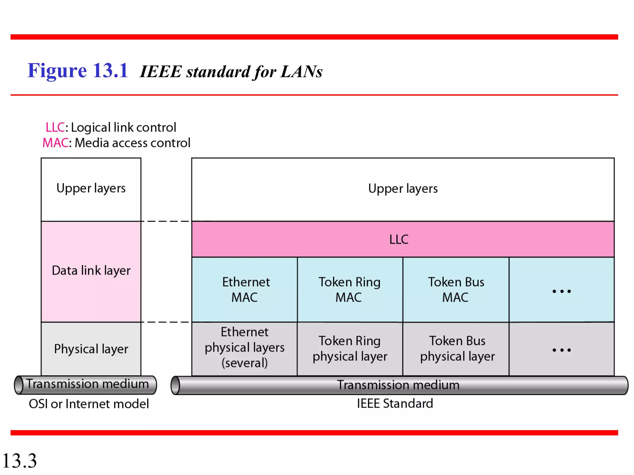 13 Wired Lans Ethernet Ppt