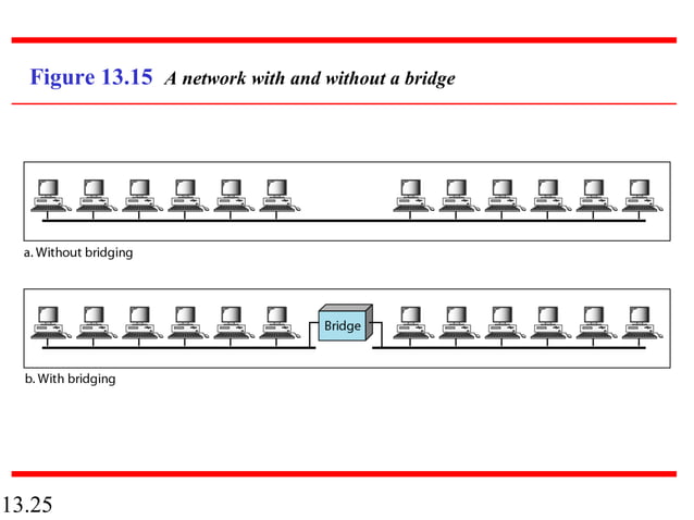 13 Wired Lans_Ethernet | PPT