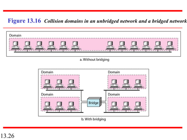 13 Wired Lans_Ethernet | PPT