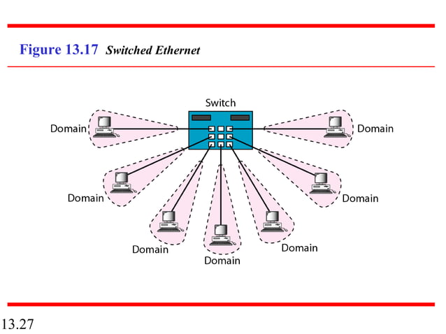 13 Wired Lans_Ethernet | PPT