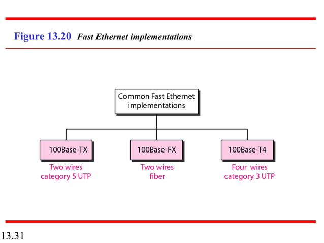 13 Wired Lans_Ethernet | PPT