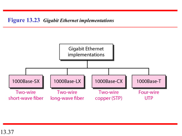 13 Wired Lans_Ethernet | PPT