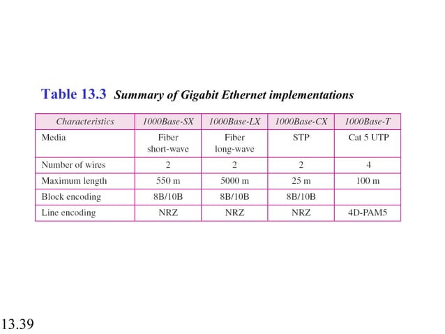13 Wired Lans_Ethernet | PPT