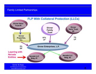 Family Limited Partnerships Update - Diagrams and Bullet Points ...