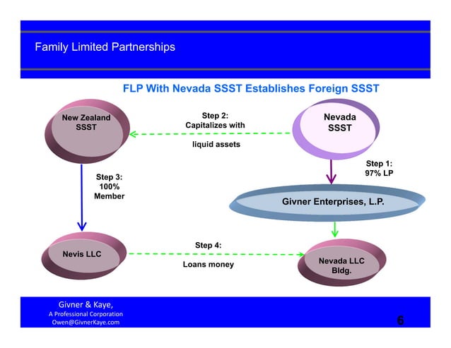 Family Limited Partnerships Update - Diagrams and Bullet Points ...