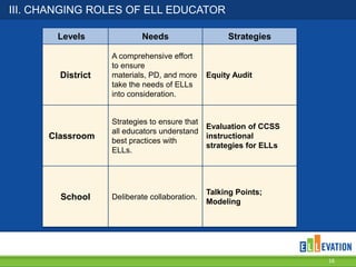 ELL Educators & Classroom Teachers: Collaborating for Success | PPT