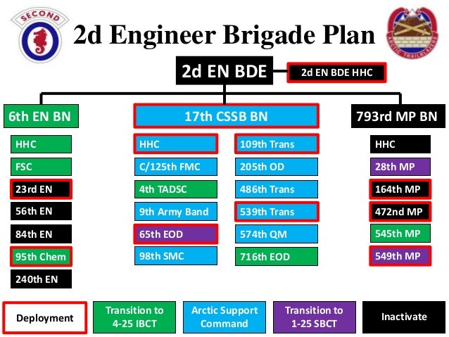 2d Engineer Brigade Army Structure January 2014 Town Hall